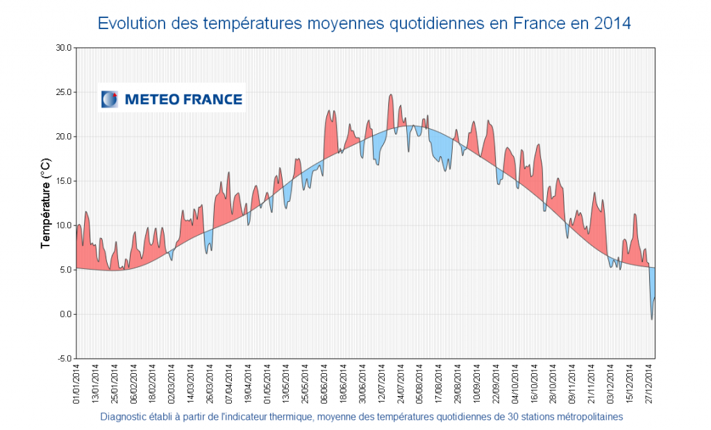 Météo : l'année 2014 est la plus chaude jamais enregistrée - FioulReduc