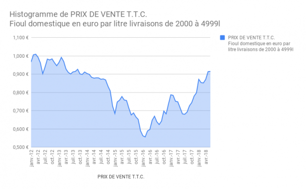Le prix du fioul 100 euros moins cher qu'il y a 6 ans ! - FioulReduc