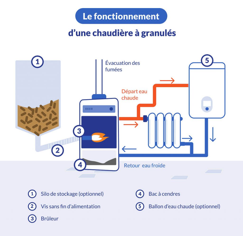 Infographie – Tout savoir sur la chaudière à granulés de bois - FioulReduc