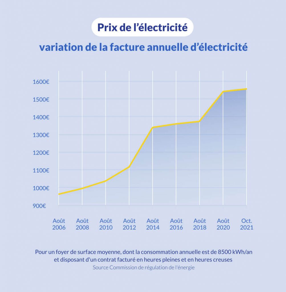 INFOGRAPHIE - Tout savoir sur la hausse du prix des énergies - FioulReduc
