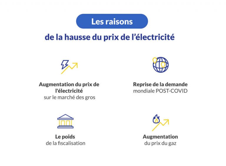 INFOGRAPHIE - Tout savoir sur la hausse du prix des énergies - FioulReduc