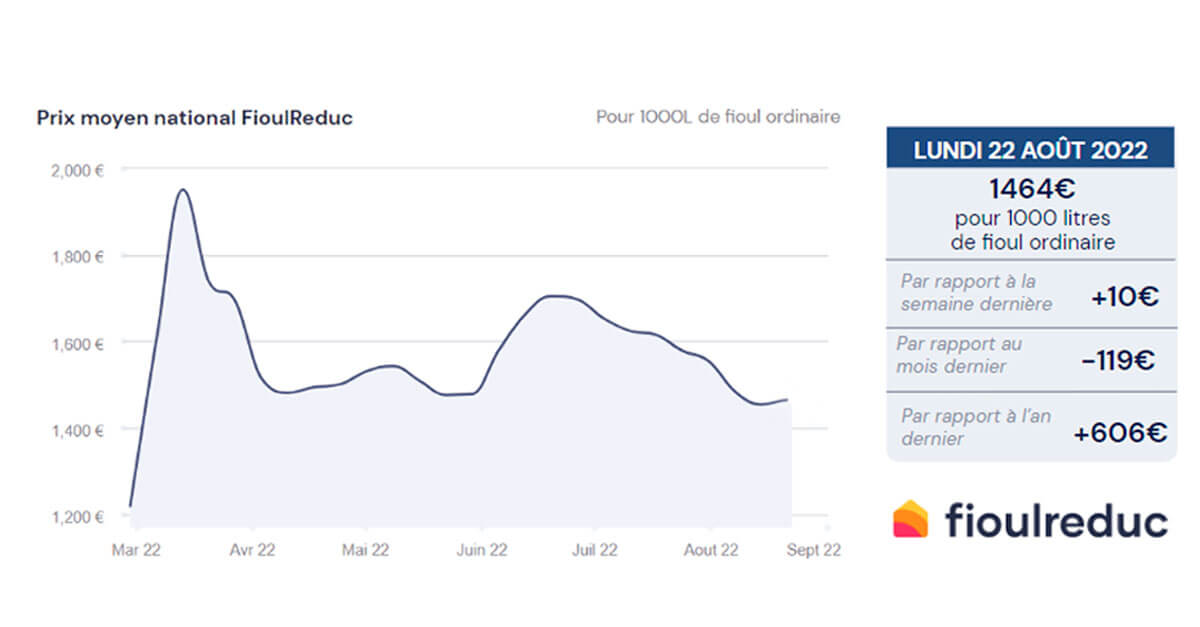 Fioulomètre : évolution du prix du fioul semaine du 22 au 28 août 2022 ...