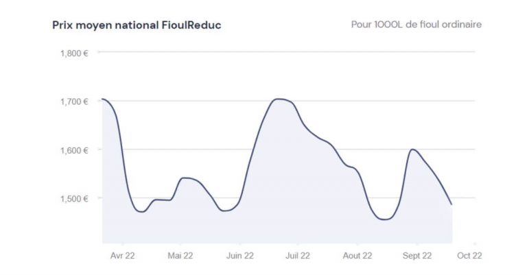 Fioulomètre : évolution du prix du fioul semaine du 19 septembre 2022 ...