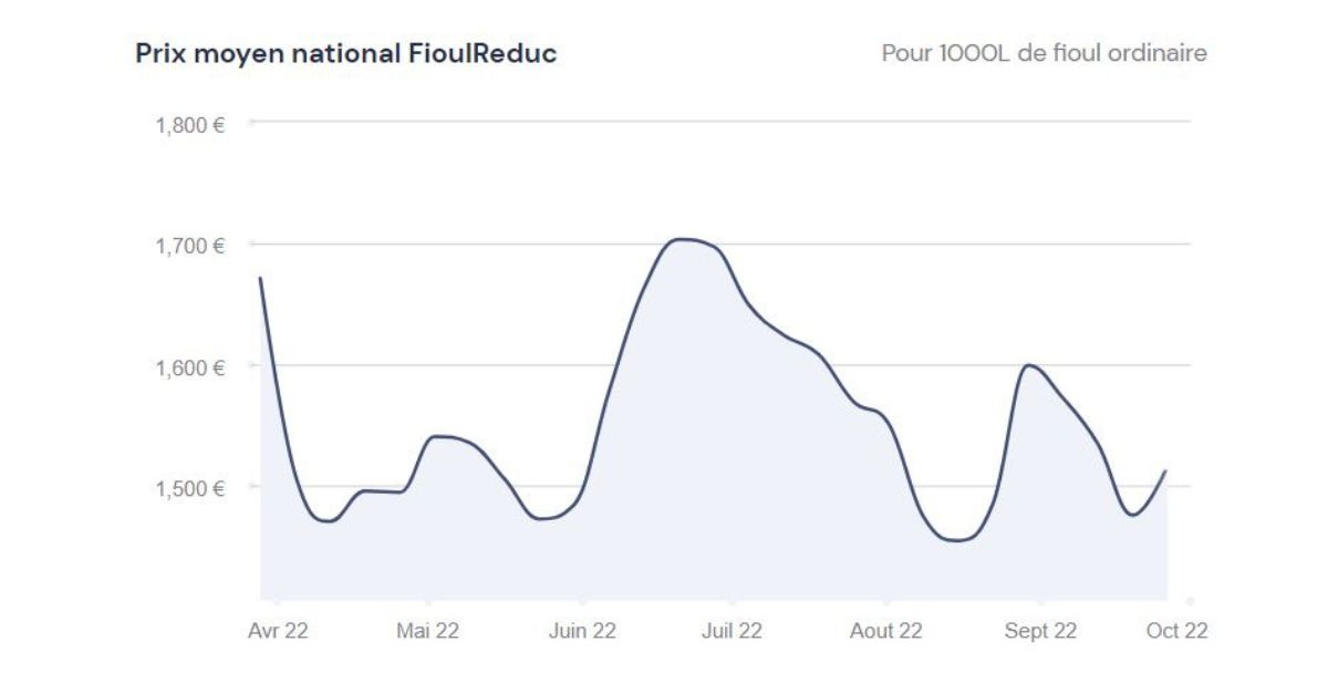 Fioulomètre : évolution du prix du fioul semaine du 26 septembre 2022 ...