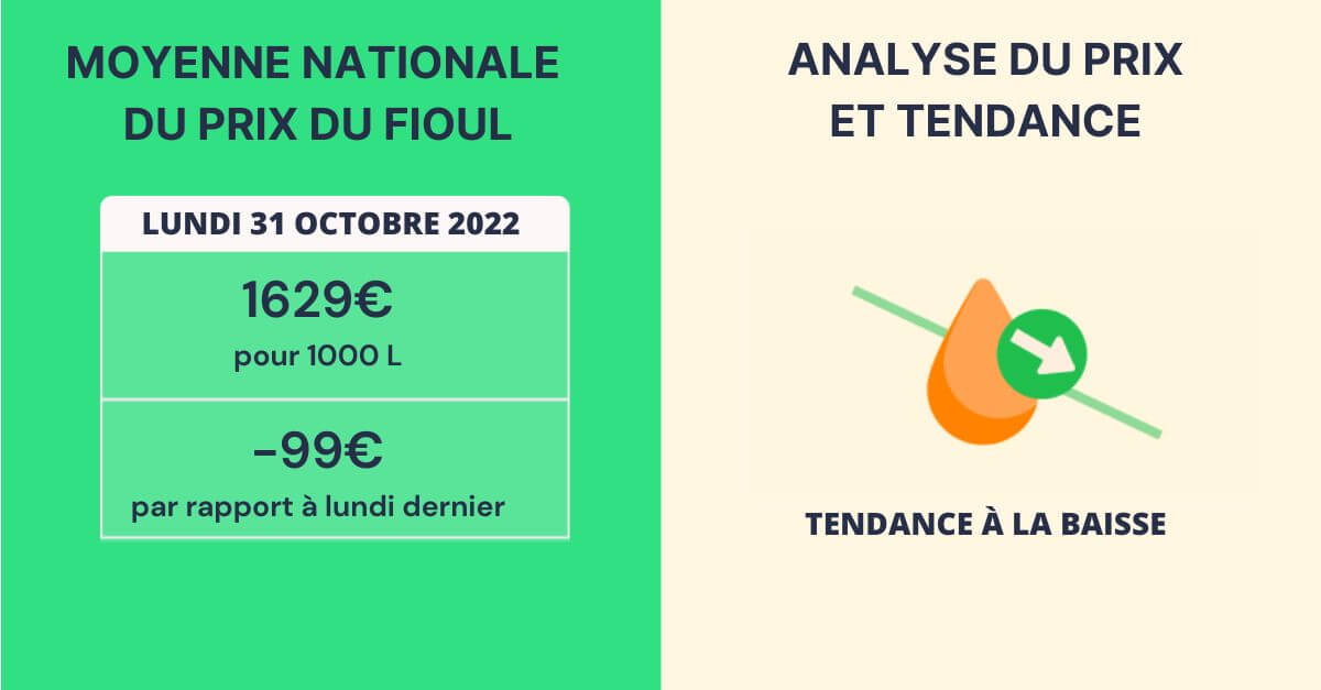 Fioulomètre : évolution du prix du fioul semaine du 31 octobre 2022 ...