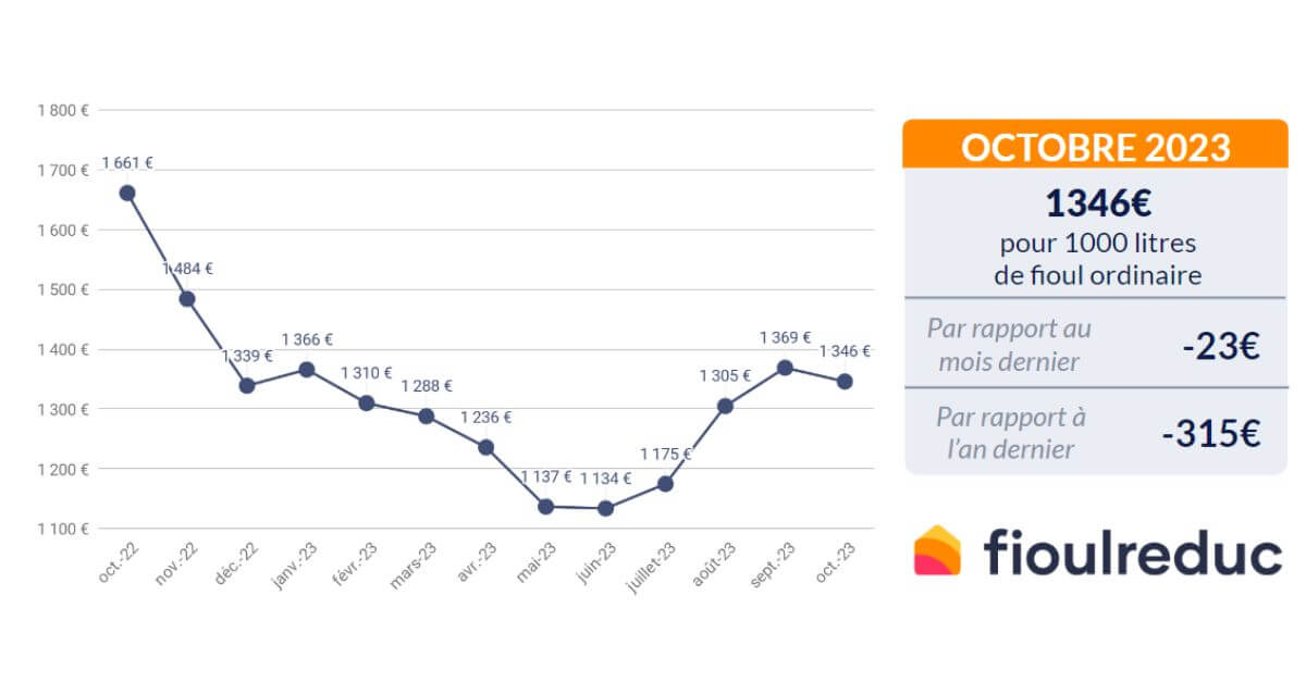 Tendance Prix Fioul 2023