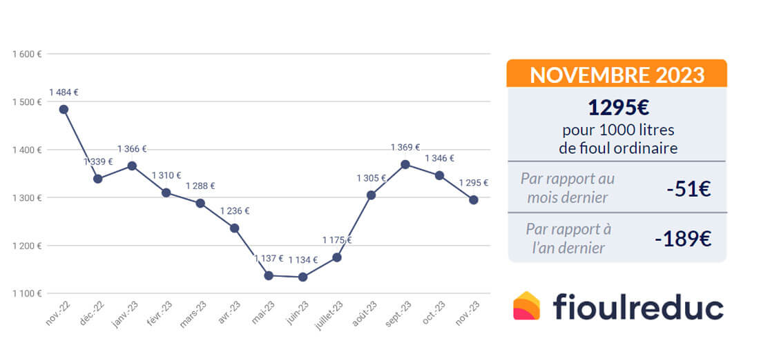 Tendance Prix Fioul 2023