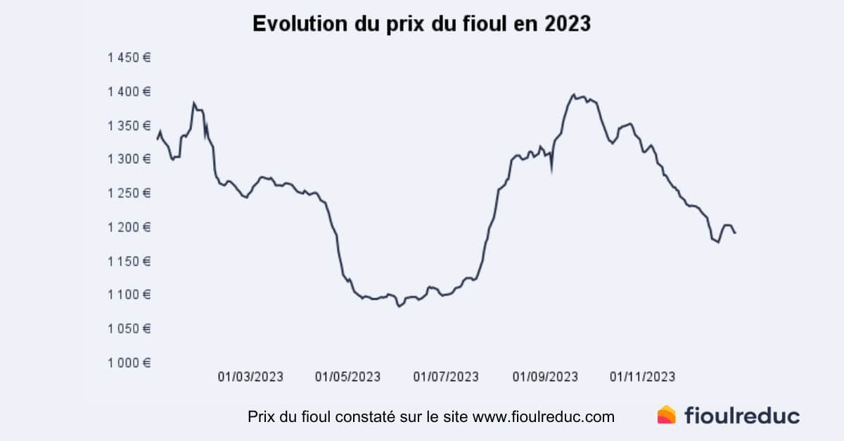 Rétrospective : comment a évolué le prix du fioul en 2023 ? - FioulReduc