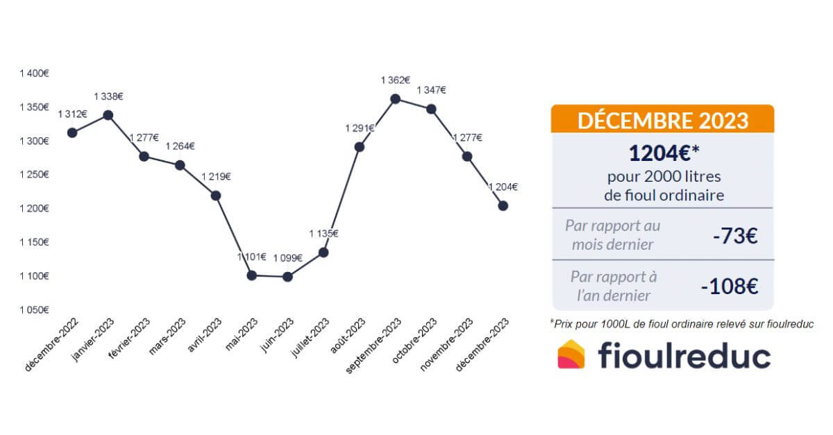 Tendance Prix Fioul 2023