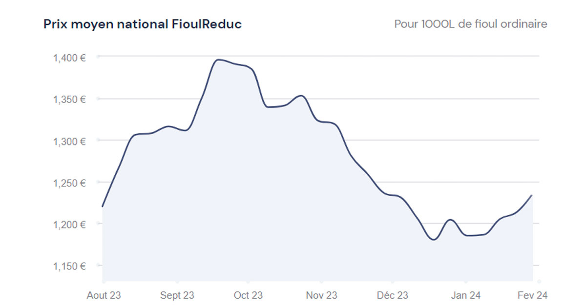 Fioulomètre : évolution du prix du fioul semaine du 29 janvier 2024 ...