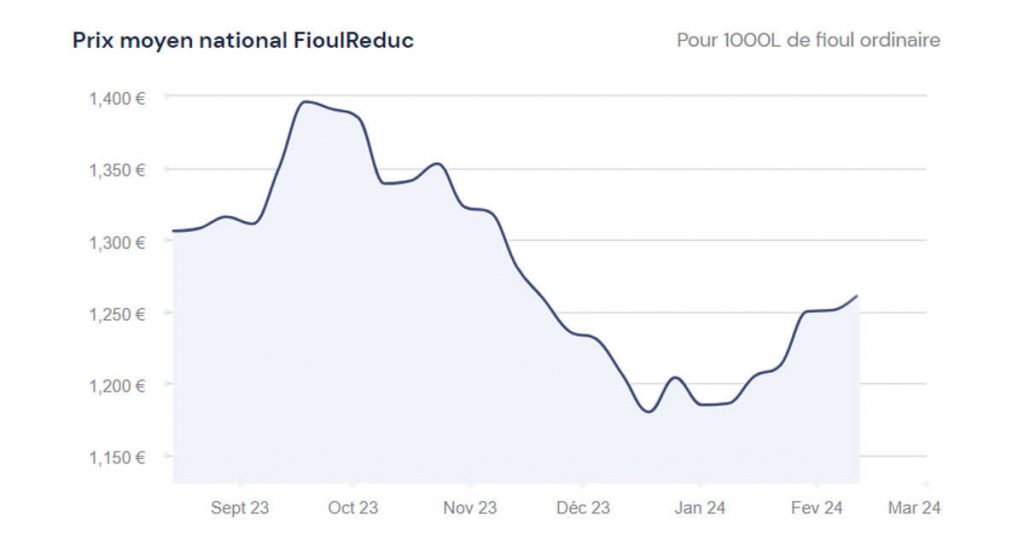 Fioulomètre : évolution du prix du fioul semaine du 12 février 2024 ...