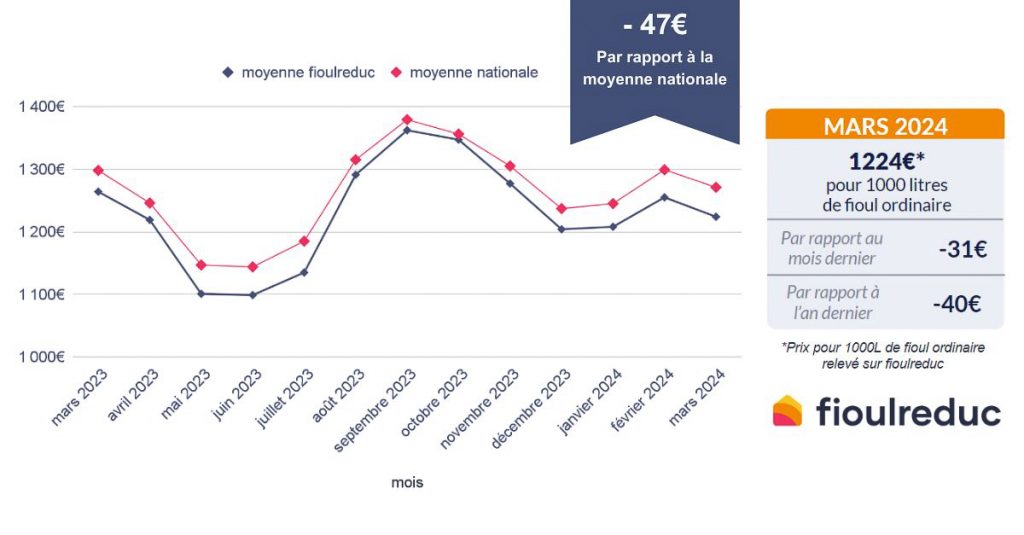 Sitemapcdatahttpsshudreferenzcomprix Du Fioul Manche