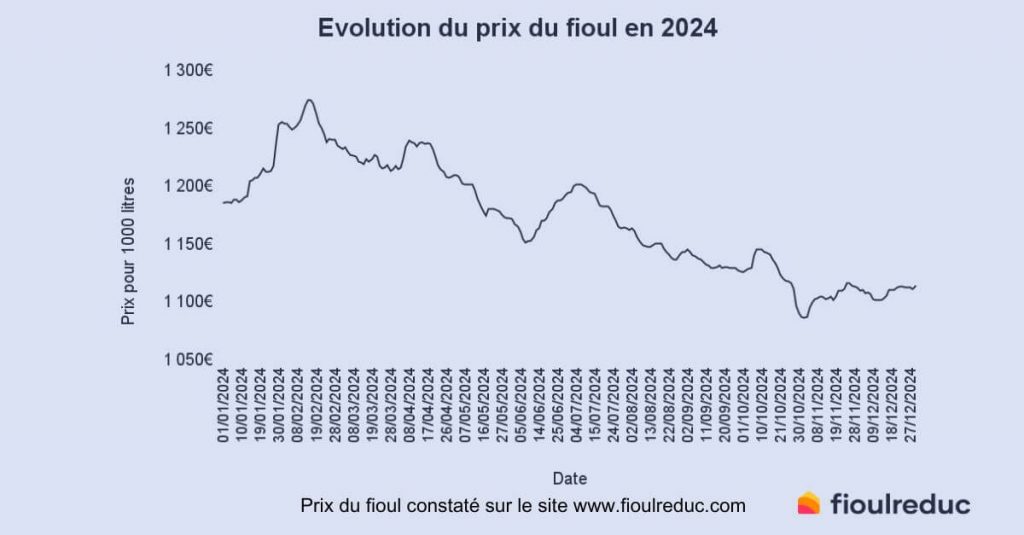 Prix Fioul Haut Rhin
