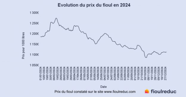 Prix Du Fuel En Creuse