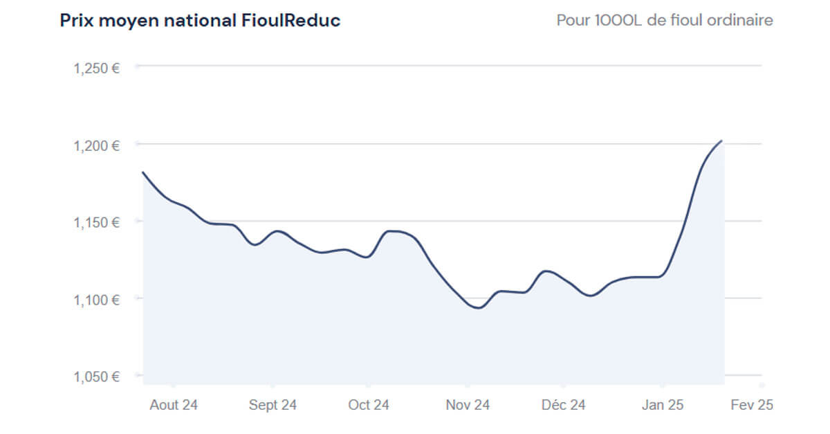 Fioulomètre : évolution du prix du fioul semaine du 20 janvier 2025 ...