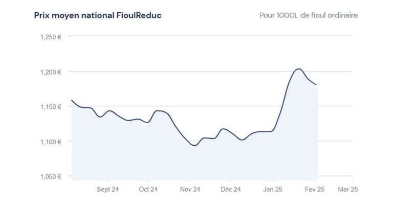 Fioulomètre : évolution du prix du fioul semaine du 3 février 2025 ...