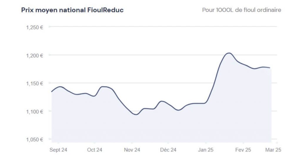 Fioulomètre : évolution du prix du fioul semaine du 24 février 2025 ...