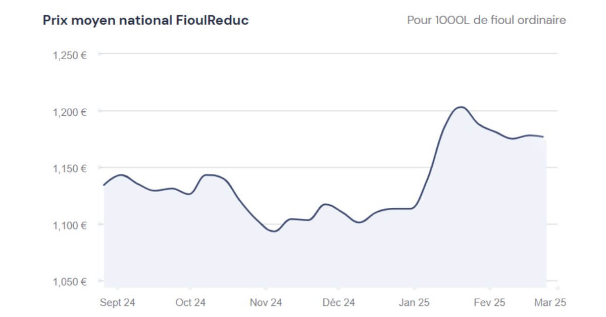Prix Du Fioul Normandie