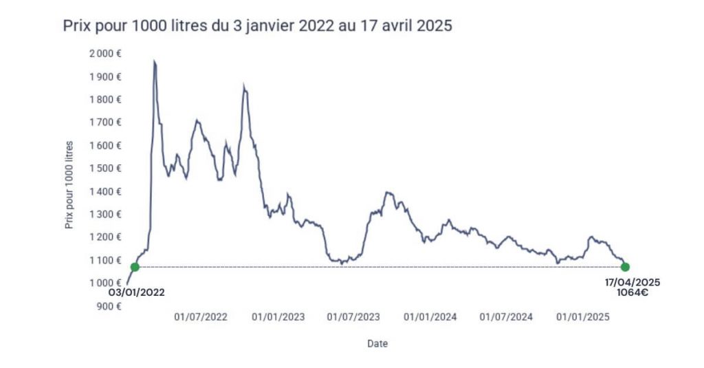 Tendance Prix Fioul 2022